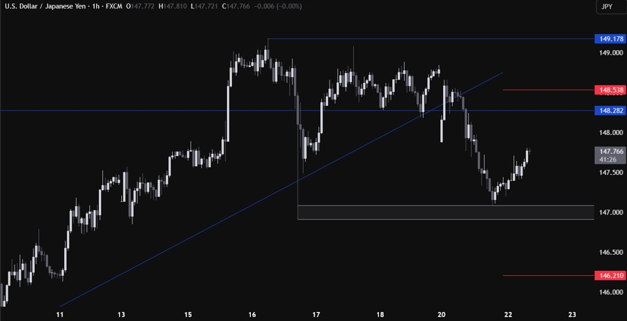 USDJPY Technical Analysis – Political shifts and US-Japan trade deal in focus | investingLive